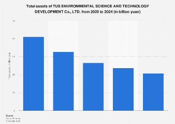 TUS ENVIRONMENTAL SCIENCE AND TECHNOLOGY DEVELOPMENT Co., LTD. total ...