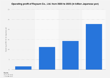 Raysum Co., Ltd. operating profit 2023 | Statista