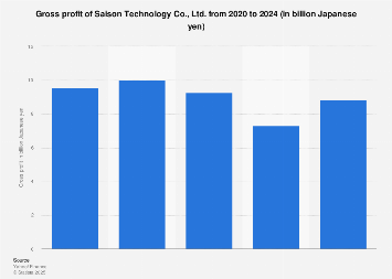 Saison Technology Co., Ltd. gross profit 2023| Statista