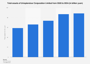 Unisplendour Corporation Limited total assets 2024| Statista