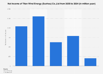 Titan Wind Energy (Suzhou) Co.,Ltd net income 2024| Statista