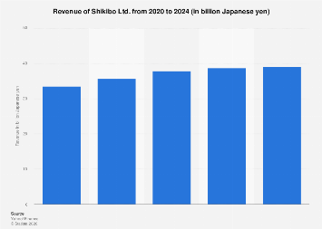 Shikibo Ltd. revenue 2024| Statista