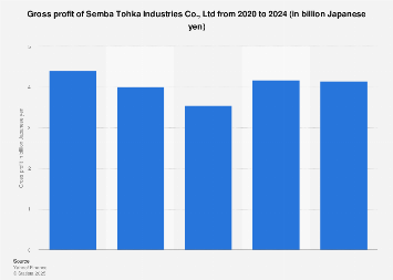 Semba Tohka Industries Co., Ltd gross profit 2023| Statista