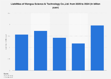 Wangsu Science & Technology Co.,Ltd. liabilities 2024| Statista
