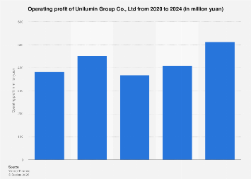 Unilumin Group Co., Ltd operating profit 2024| Statista