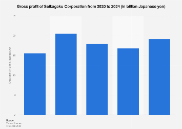 Seikagaku Corporation gross profit 2024| Statista