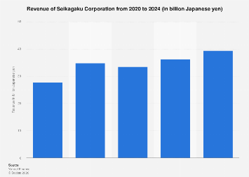 Seikagaku Corporation revenue 2024| Statista