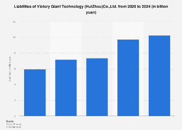 Victory Giant Technology (HuiZhou)Co.,Ltd. liabilities 2024| Statista