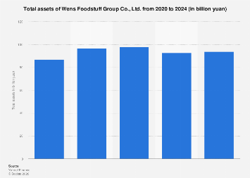 Wens Foodstuff Group Co., Ltd. total assets 2024| Statista