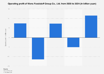 Wens Foodstuff Group Co., Ltd. operating profit 2024| Statista