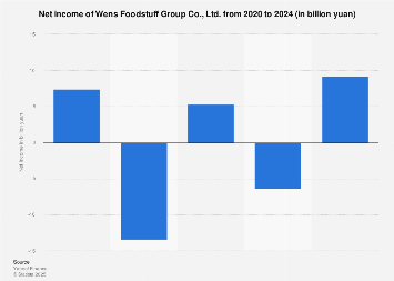 Wens Foodstuff Group Co., Ltd. net income 2023| Statista