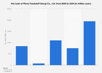 Wens Foodstuff Group Co., Ltd. net cash 2024| Statista