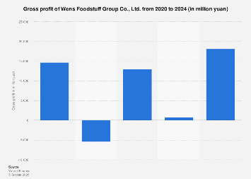 Wens Foodstuff Group Co., Ltd. gross profit 2024| Statista