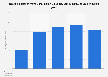 Weiye Construction Group Co., Ltd. operating profit 2024| Statista