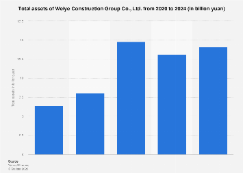 Weiye Construction Group Co., Ltd. total assets 2024| Statista