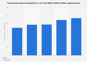 Sanoh Industrial Co., Ltd. total assets 2024| Statista