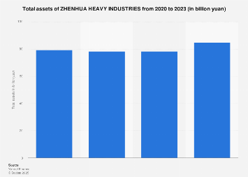ZHENHUA HEAVY INDUSTRIES total assets 2023| Statista