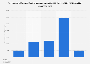 Sansha Electric Manufacturing Co.,Ltd. net income 2023| Statista