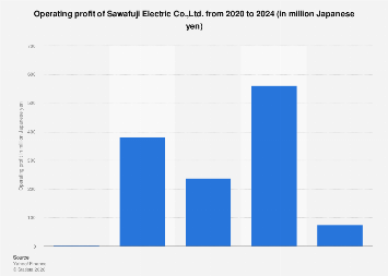 Sawafuji Electric Co.,Ltd. operating profit 2024| Statista