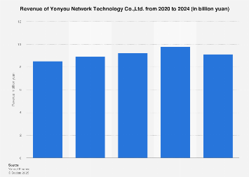 Yonyou Network Technology Co.,Ltd. revenue 2023| Statista