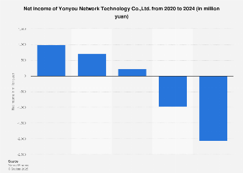 Yonyou Network Technology Co.,Ltd. net income 2023 | Statista
