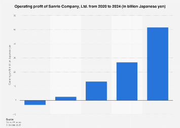 Sanrio Company, Ltd. operating profit 2024| Statista