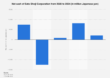 Sato Shoji Corporation net cash 2024| Statista