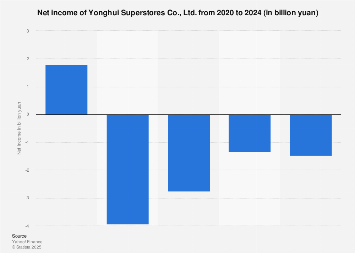 Yonghui Superstores Co., Ltd. net income 2024| Statista
