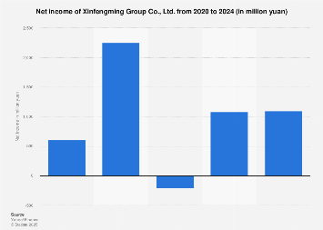 Xinfengming Group Co., Ltd. net income 2024| Statista