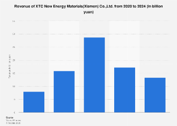 XTC New Energy Materials(Xiamen) Co.,Ltd. revenue 2024| Statista