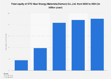 XTC New Energy Materials(Xiamen) Co.,Ltd. total equity 2024| Statista