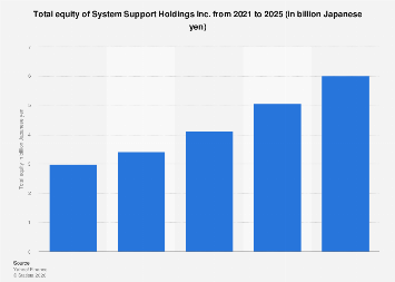 System Support Holdings Inc. total equity 2025| Statista