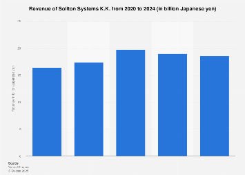 Soliton Systems K.K. revenue 2024| Statista