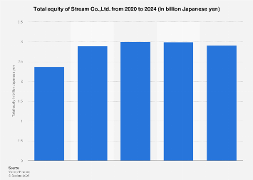 Stream Co.,Ltd. total equity 2023| Statista