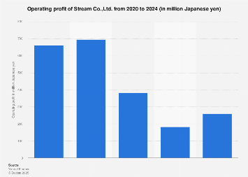 Stream Co.,Ltd. operating profit 2023| Statista