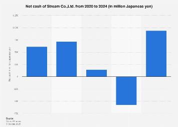 Stream Co.,Ltd. net cash 2024| Statista