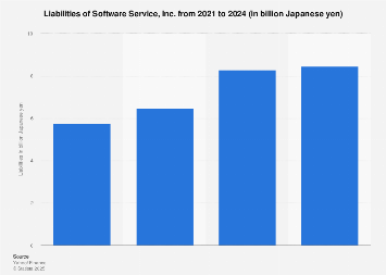 Software Service, Inc. liabilities 2024 | Statista
