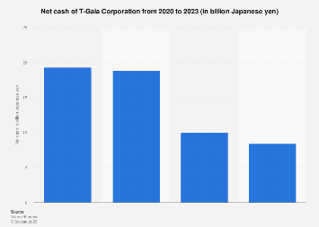T-Gaia Corporation net cash 2023| Statista