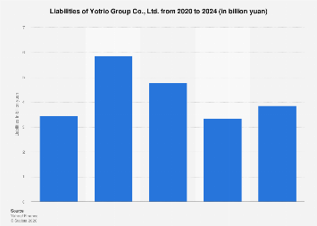 Yotrio Group Co., Ltd. liabilities 2024| Statista