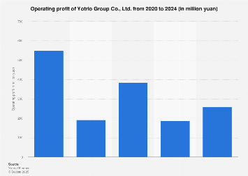 Yotrio Group Co., Ltd. operating profit 2023| Statista