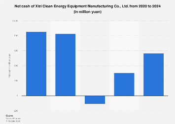 Xizi Clean Energy Equipment Manufacturing Co., Ltd. net cash 2024| Statista