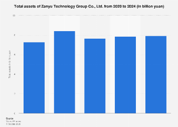 Zanyu Technology Group Co., Ltd. total assets 2024| Statista