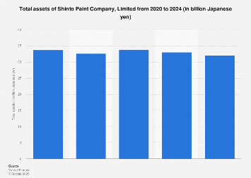 Shinto Paint Company, Limited total assets 2023| Statista