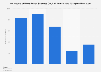 Wuhu Token Sciences Co., Ltd. net income 2024| Statista