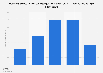 Wuxi Lead Intelligent Equipment CO.,LTD. operating profit 2024| Statista