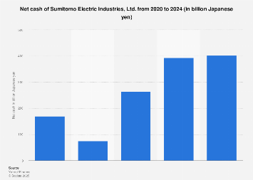 Sumitomo Electric Industries, Ltd. net cash 2023| Statista
