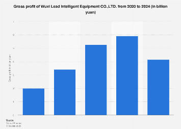 Wuxi Lead Intelligent Equipment CO.,LTD. gross profit 2024| Statista