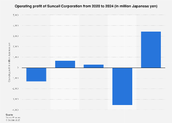 Suncall Corporation operating profit 2023 | Statista