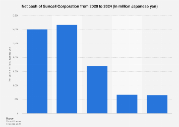 Suncall Corporation net cash 2023| Statista