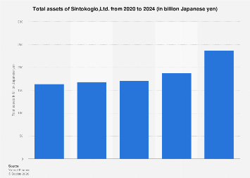 Sintokogio,Ltd. total assets 2024| Statista